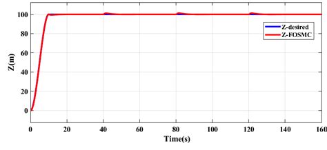Square Wave Response And Positions Trajectory Along Xyz Axis