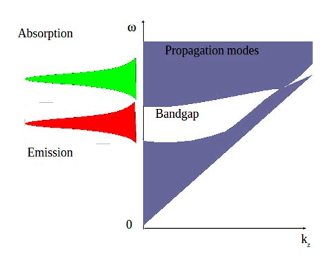 Coincidence Between The Bandgap Of The Photonic Crystal And The Download Scientific Diagram