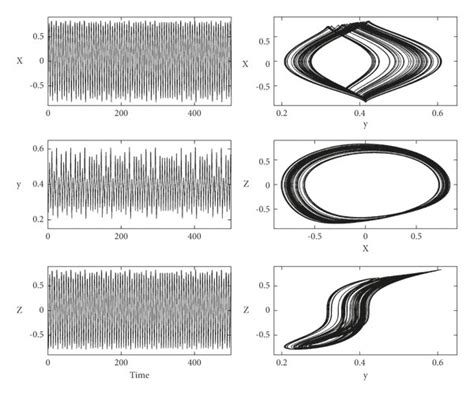 A Time Series Of Xt Yt And Zt While The B Phase Portraits In The