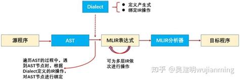 mlir编译器手册，dialect及operation详解 知乎