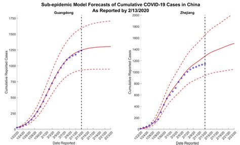 Ten Day Ahead Sub Epidemic Model Forecasts Of Cumulative Reported Download Scientific Diagram