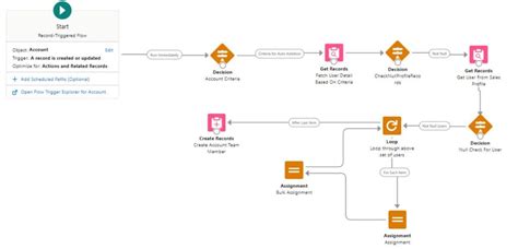 Auto Assign Members To Account Team Using Salesforce Flow