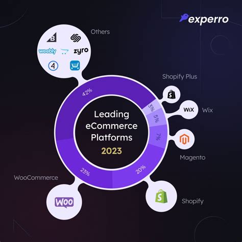 experro on linkedin ecommerce woocommerce ecommerceplatform shopify