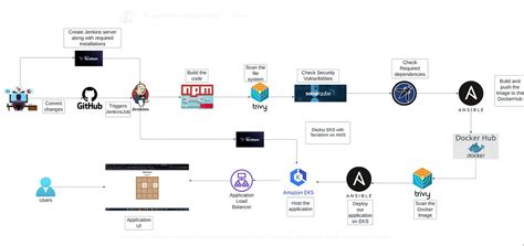 mastering 3 tier application blue green deployment on aws eks a step