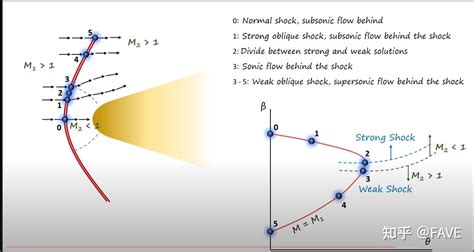 气体动力学笔记（3）激波理论 知乎