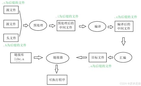编译和链接 Csdn博客