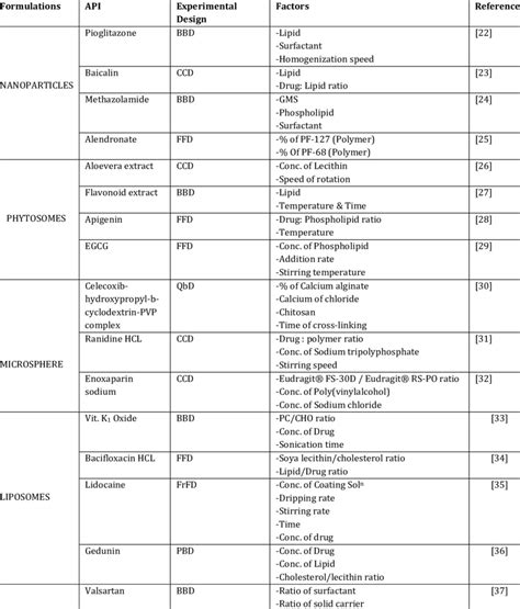 Experimental Design Used In Various Formulations Download Scientific Diagram