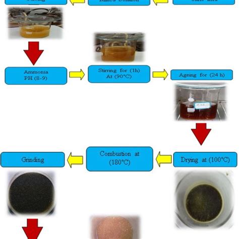 Flowchart For The Synthesis Procedure Download Scientific Diagram