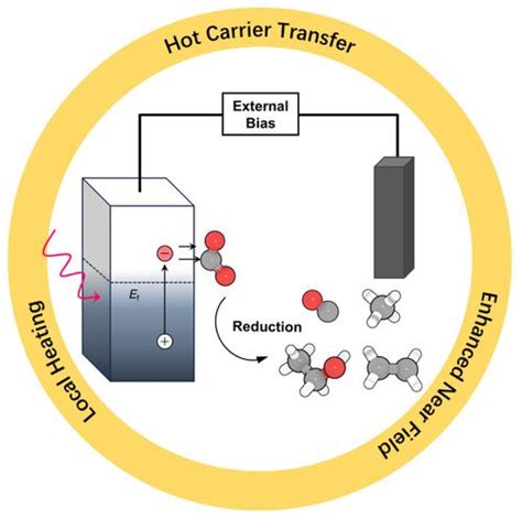 等离子体辅助电催化 Co2 还原反应 Chemelectrochem X Mol