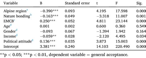 Linear Regression SPSS Output Table Download Scientific Diagram