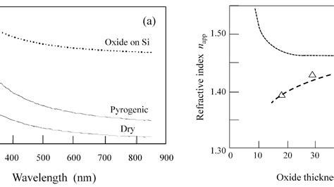 refractive index temperature dependence index choices