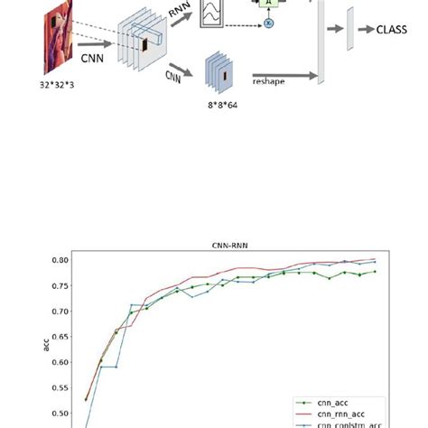 Cnn Rnn Hybrid Algorithm Performance Is Higher Download Scientific