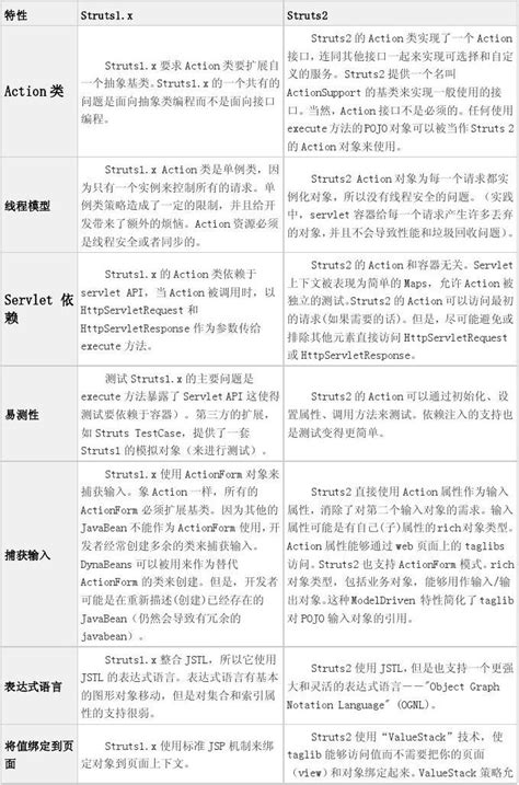 struts2与struts1 x的深度比较 word文档在线阅读与下载 无忧文档