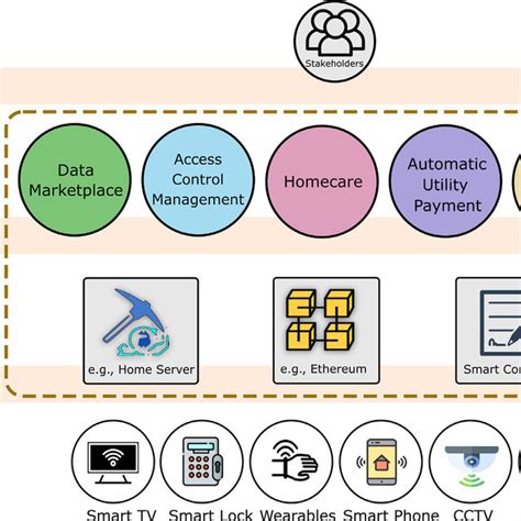 Pdf Blockchain For Smart Homes Review Of Current Trends And Research