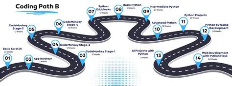 Coding Digi Homeschooling