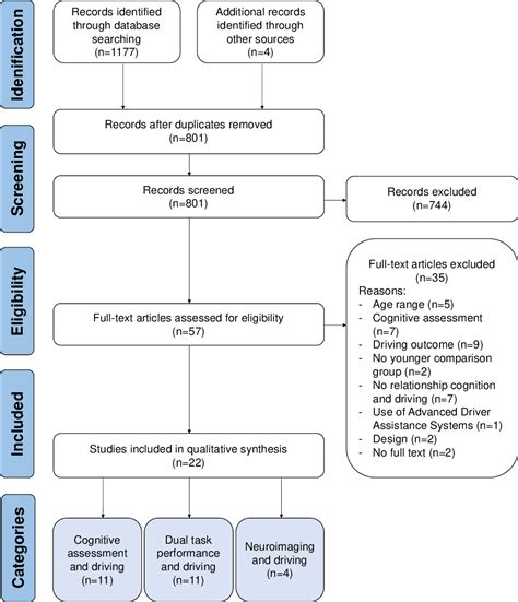 Figure 1 From The Impact Of Cognitive Functioning On Driving Performance Of Older Persons In
