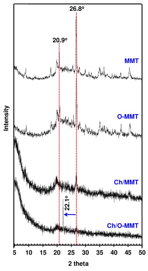 Xrd Patterns Of Mmt And O Mmt Particles Chmmt And Cho Mmt Membranes Download Scientific