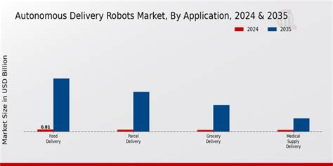 Autonomous Delivery Robots Market Size Share And Growth 2035