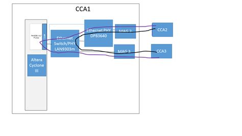 Switches Ethernet Switch Used For Cca To Cca Comm Without Fpgaproc