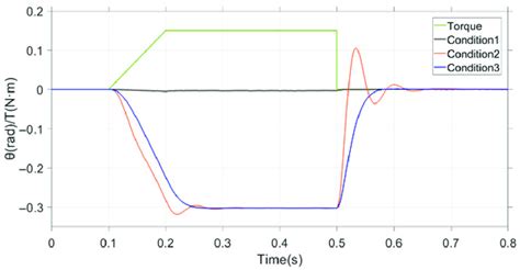 motor position and torque waveform download scientific diagram