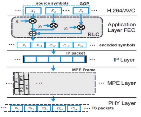 Dvb H Protocol Layers Download Scientific Diagram