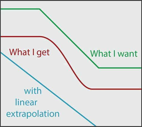 Linear Interpolation Without Overshooting Animation And Rigging