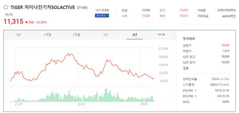 Tiger 차이나전기차 Solactive 알아보자 국내상장해외etf 주의사항 확인하기 한방정리