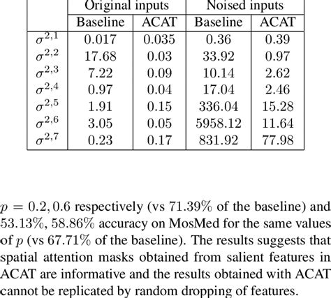 Variances Of The Pre Activations Of The 7 Layers Of The Baseline Model