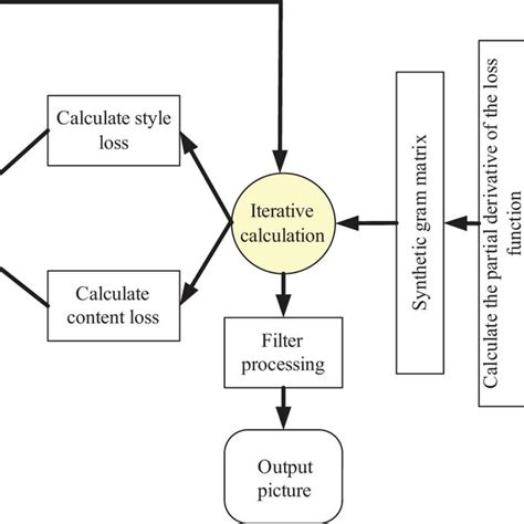 style transfer calculation process download scientific diagram