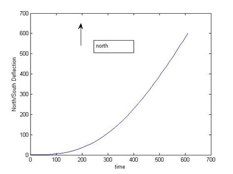 3d Projectile Motion With Rotating Reference Frame • Physics Forums