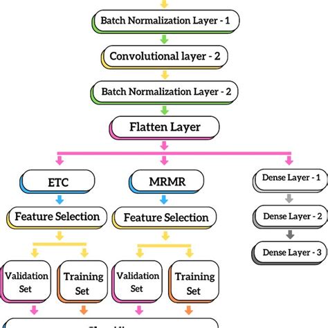 Framework Of The Proposed Classification System For Liver Diseases