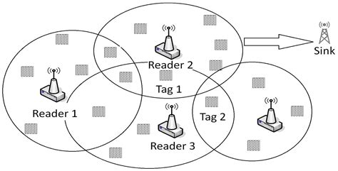 proactive redundant data filtering scheme for combined rfid and sensor