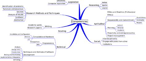 Competencies For A Computer Science Babe Download Scientific Diagram