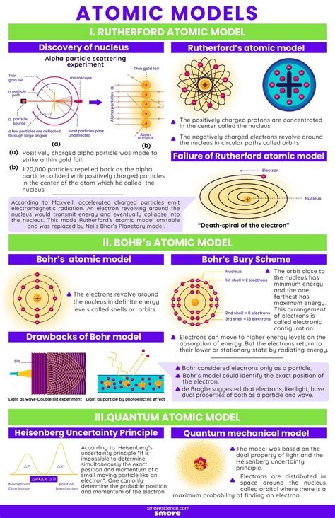 Atomic Models Poster Smore Science
