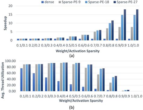 Vgg16 Performance With Varying Sparsity A Speedup Results B Average