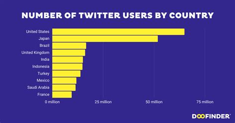 Twitter Users By Country In 2024