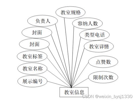 基于bs架构的智慧教室管理系统的设计与实现 计算机毕业设计源码63375bs系统ui Csdn博客