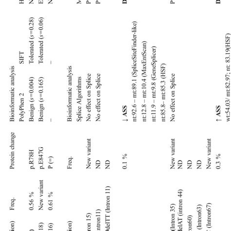 Rare And Novel Sequence Variants Found By Sanger Sequencing And Their
