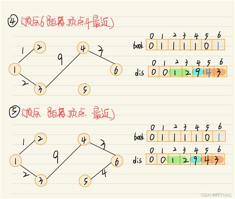 Prim算法实现最小生成树 prim算法构造最小生成树 CSDN博客