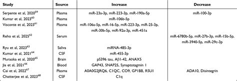 Mesenchymal Stem Cell Derived Extracellular Vesicles In Alzheimers Di