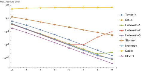 Maximum Absolute Errors For Problem 2 As A Function Of The Stepsize H
