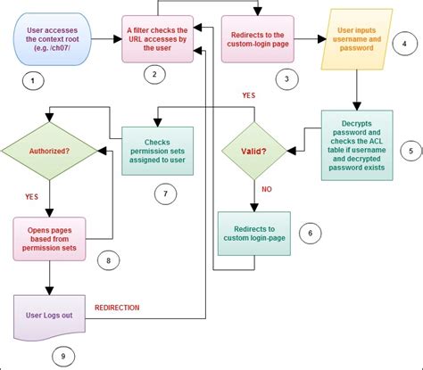 What Is Spring Security How Does It Work Spring Framework What Is