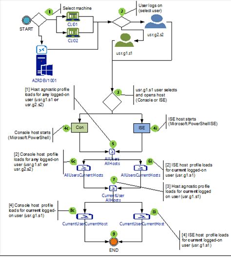 Microsoft Powershell Profiles Processing Illustrated Sysadmin