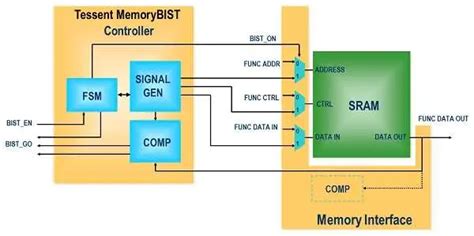 Design For Test Boot Camp Part 4 Built In Self Test Edn