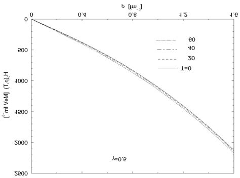 1 Energy Density In Snm Shown As A Function Of Density At Four