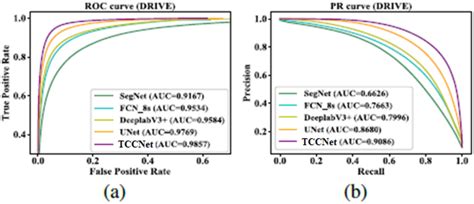 roc and pr curves of different methods on drive dataset download