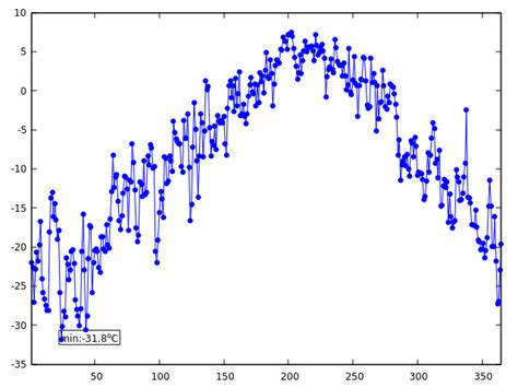 Gnuplotのstatsコマンドで取得出来る統計データを用いたグラフプロットの例