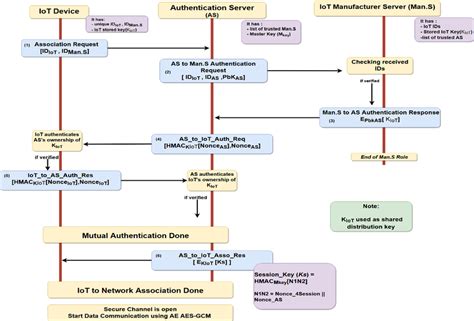 Proposed IoT device–AS server mutual authentication scheme | Download Scientific Diagram