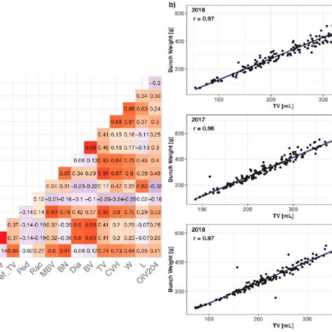 Assessment Of 3d Sensor Data Correlation Plot Of Phenotypic 3d Data