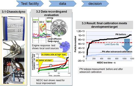 Flame Analysis Data Guide Decisions For Ecu Calibration To Meet Pn Test